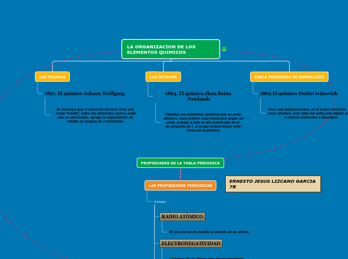 LA ORGANIZACION DE LOS ELEMENTOS QUIMICOS - Mind Map